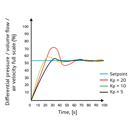 Differenzdruckregler mit Display | 0-1000 Pa | 24 VDC Versorgung