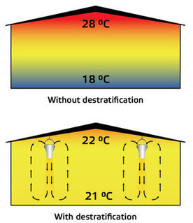 Energy saving through destratification