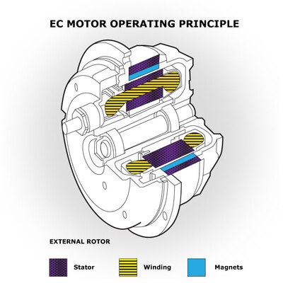 Ventilateurs AC et EC : quelles différences