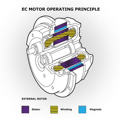 AC- versus EC-ventilator - Wat is het verschil?